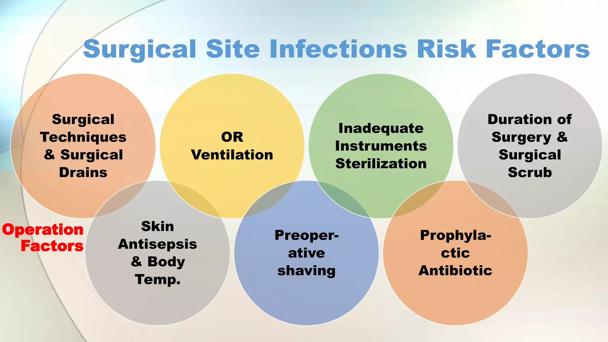 Surgical Site Infections (SSI) | PDF