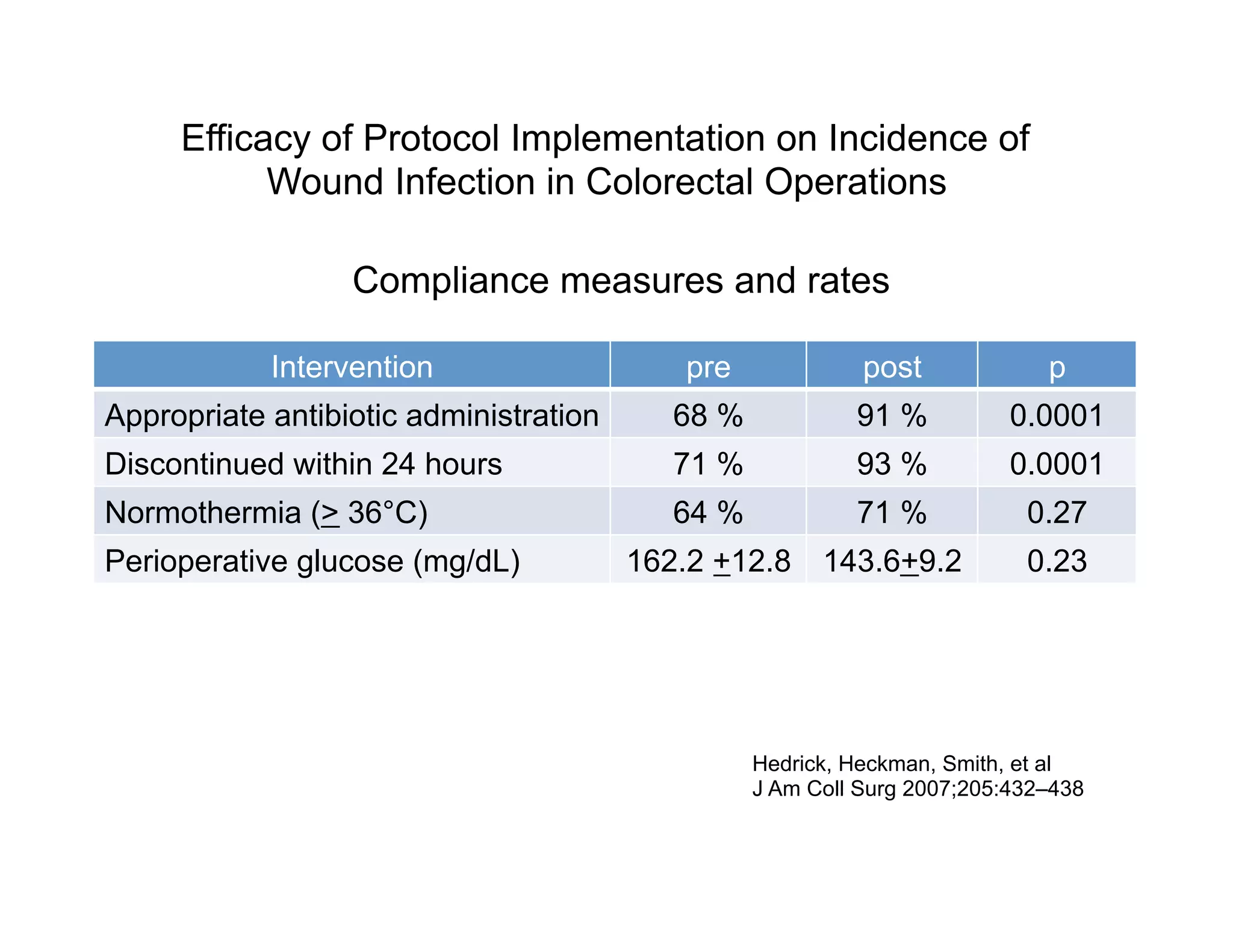 Surgical Site Infection (SSI) | PDF