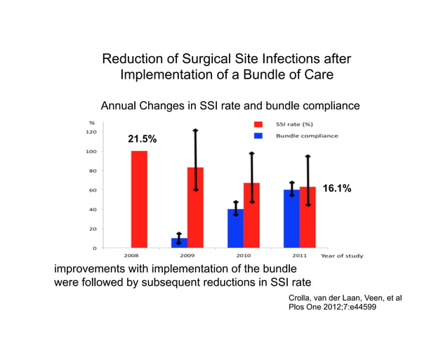 Surgical Site Infection (SSI) | PDF