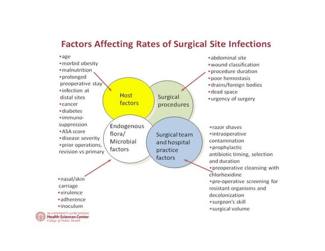 Surgical Site Infection (SSI) | PDF