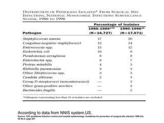 Surgical skin antiseptics | PPT