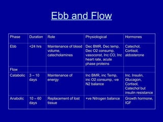 Details on the surgical stress response.ppt