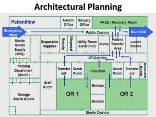 SURGICAL THEATRE DESIGN.pptx