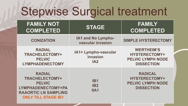 Surgical Treatment of CA Cervix 134.pptx | Reproductive Health ...