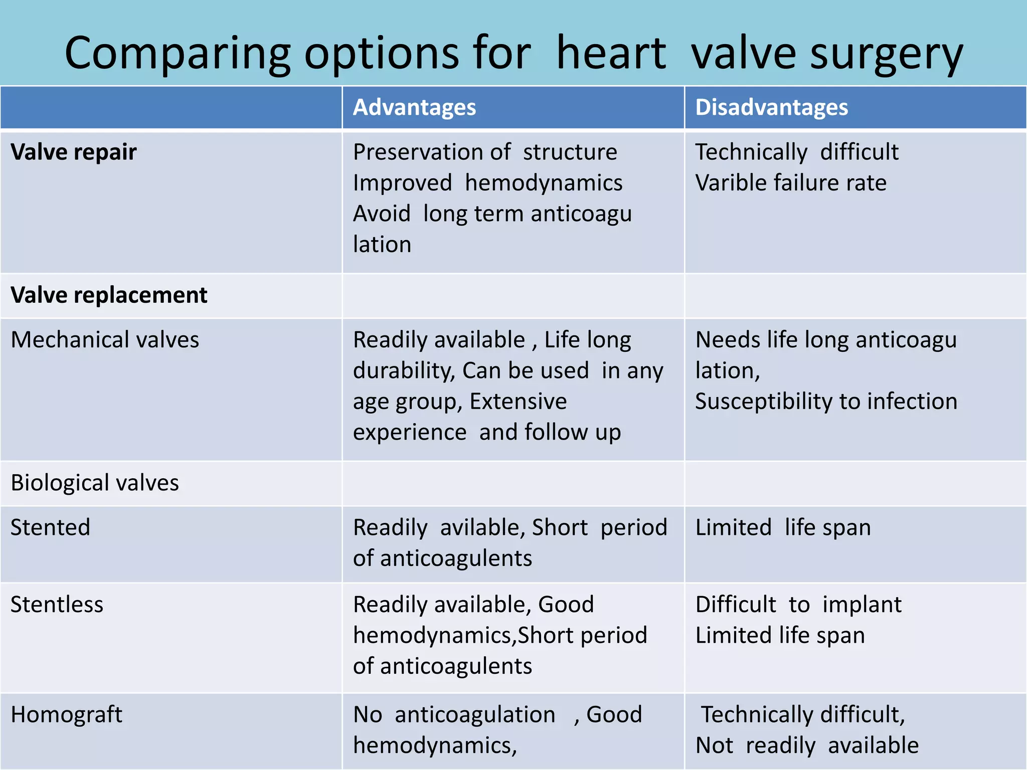 Surgical treatment of Valvular Heart diseases | PPTX