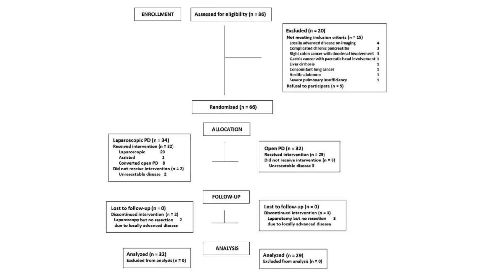 Surgical Trials in Pancreatic Ductal AdenoCarcinoma (PDAC.pptx