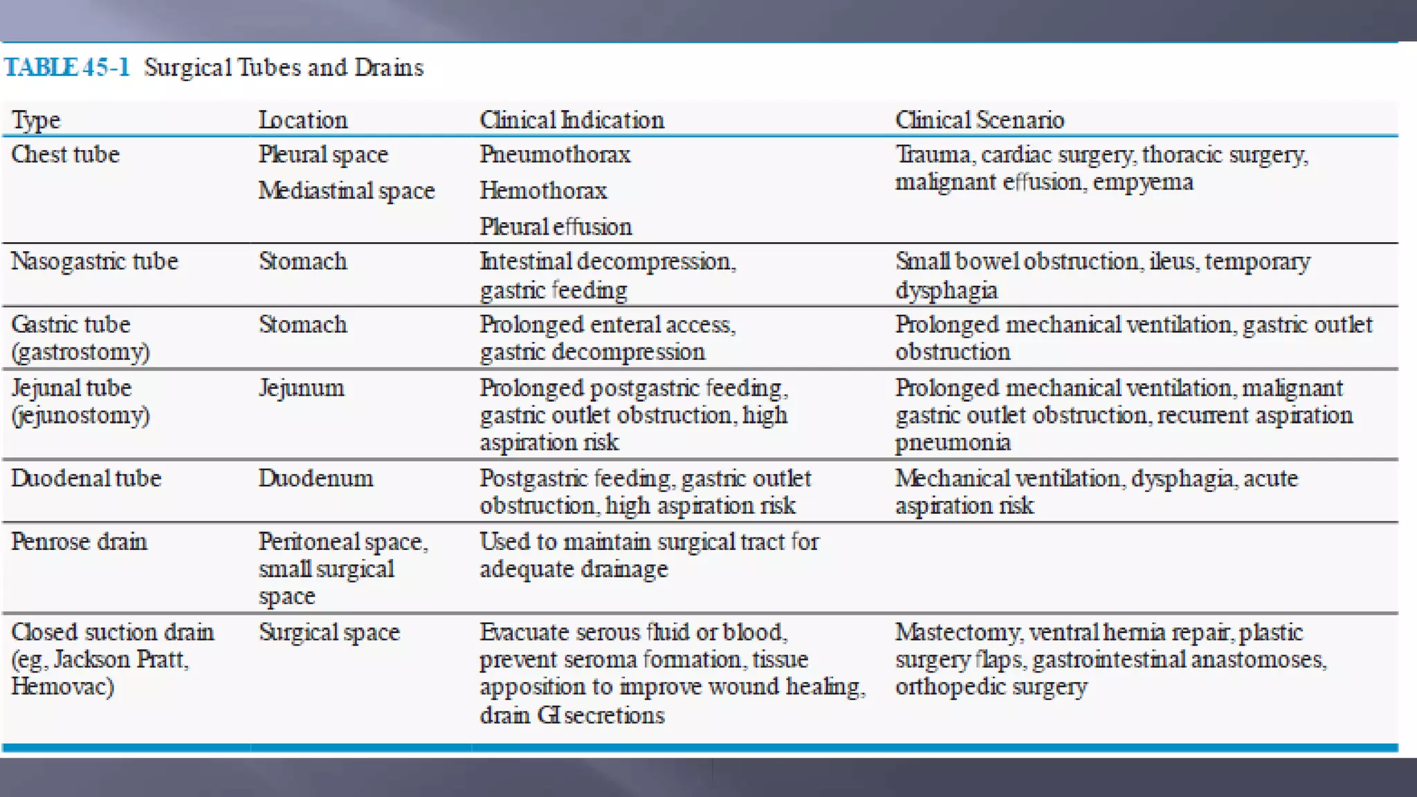 Surgical Tubes used in General Surgery | PPTX