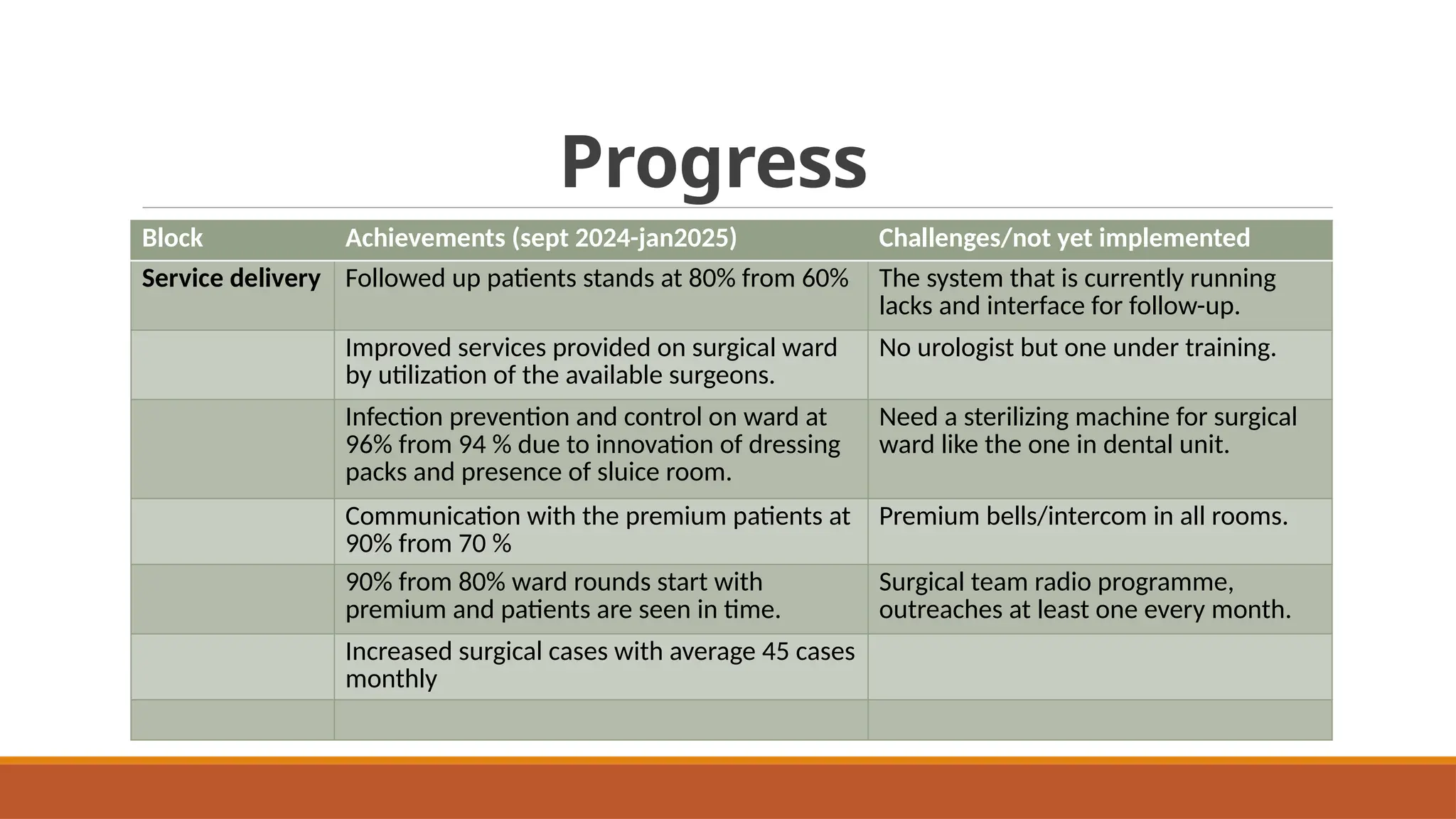 Surgical ward proggress report, for infection prevention | PPTX