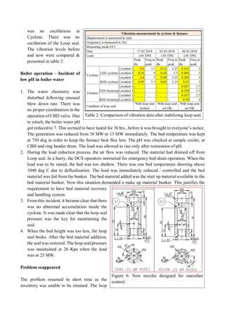 Surging & blow out of loop seals in a CFBC boiler | PDF