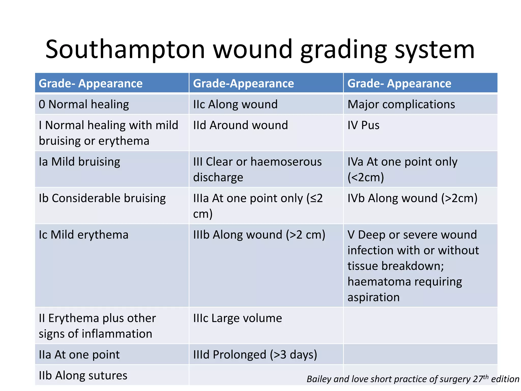Surgical site infection | PPTX