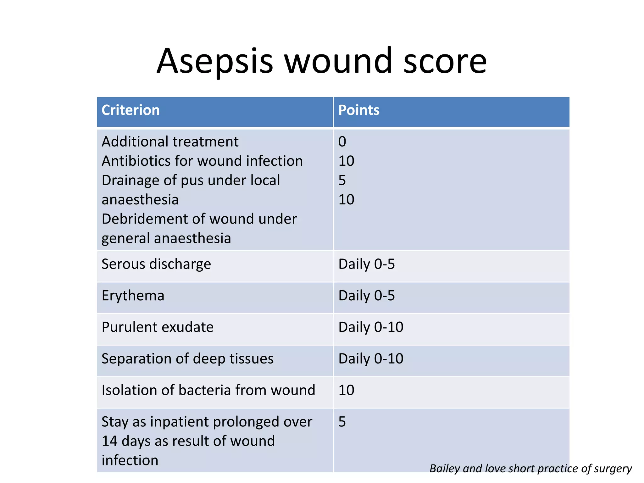 Surgical site infection | PPTX