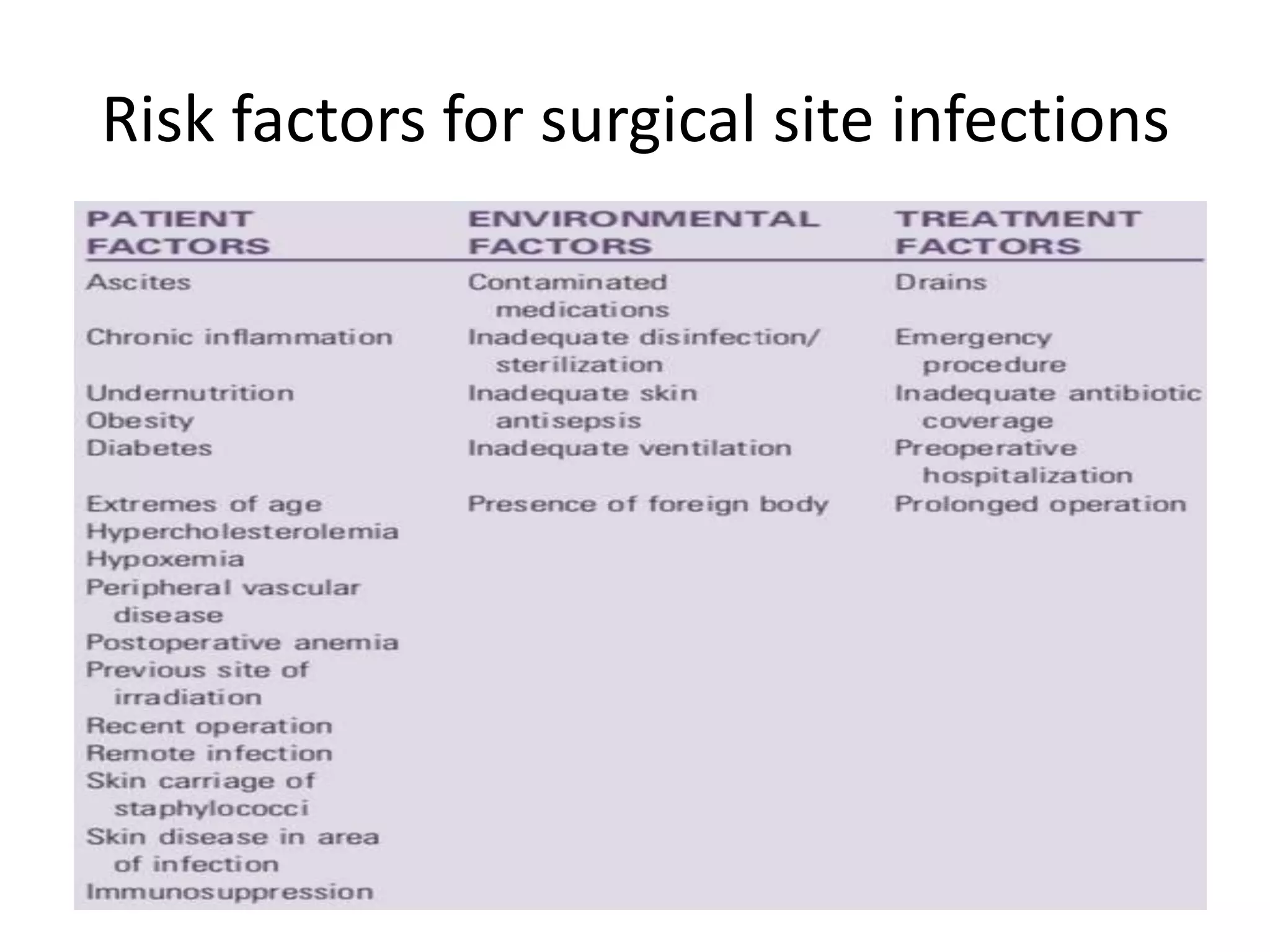 Surgical site infection | PPTX