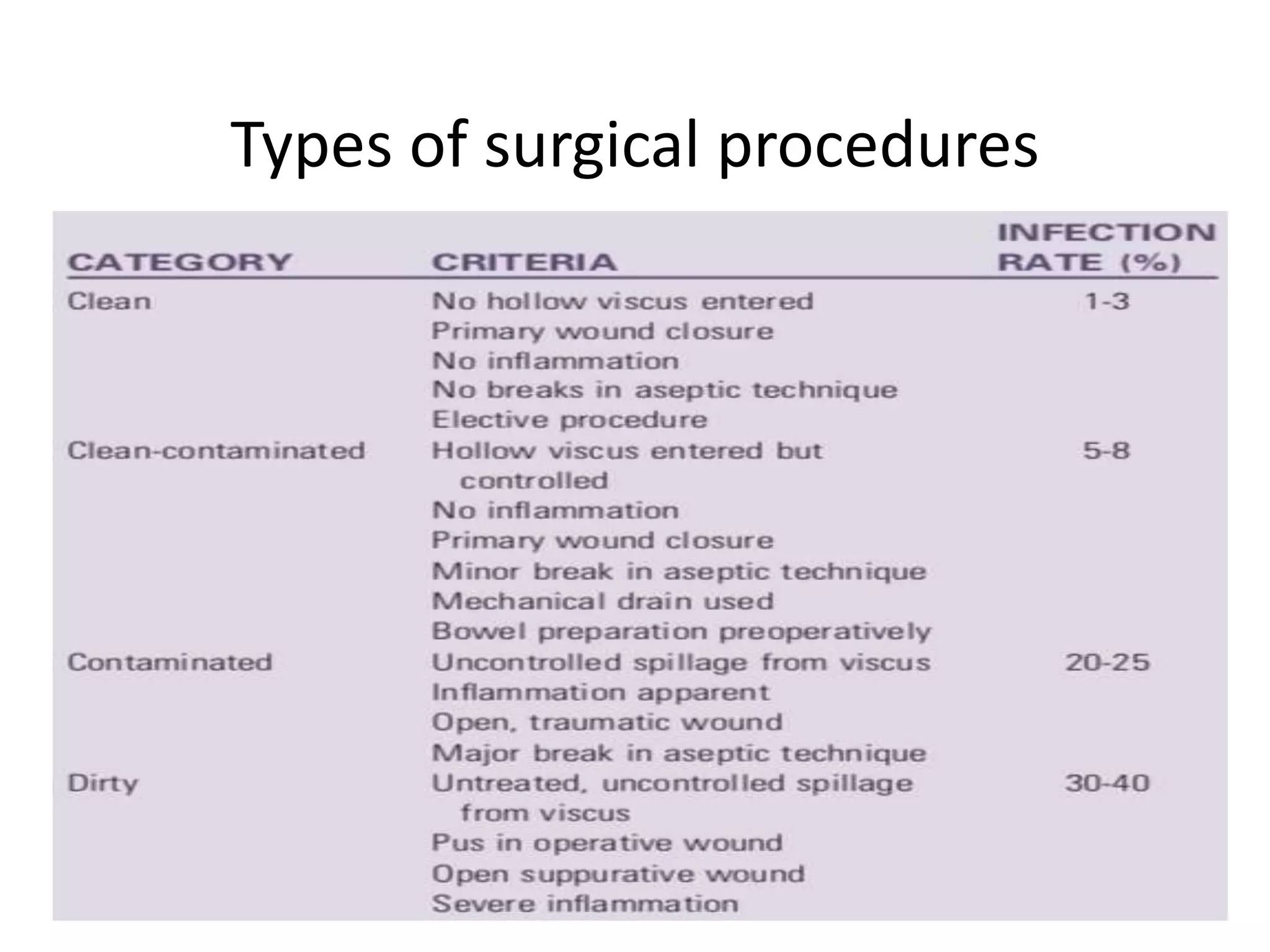 Surgical site infection | PPTX