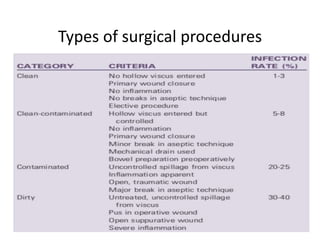 Surgical site infection | PPTX