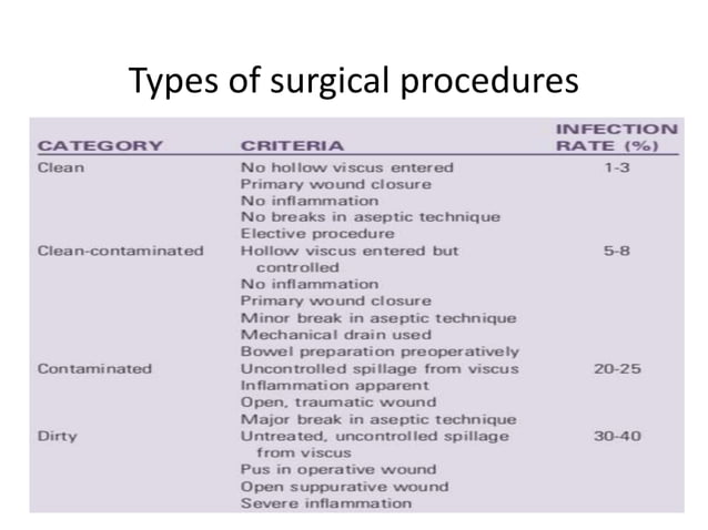 Surgical site infection | PPTX | Infectious Diseases | Diseases and ...
