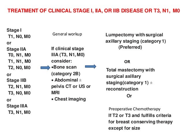 breast carcinoma management