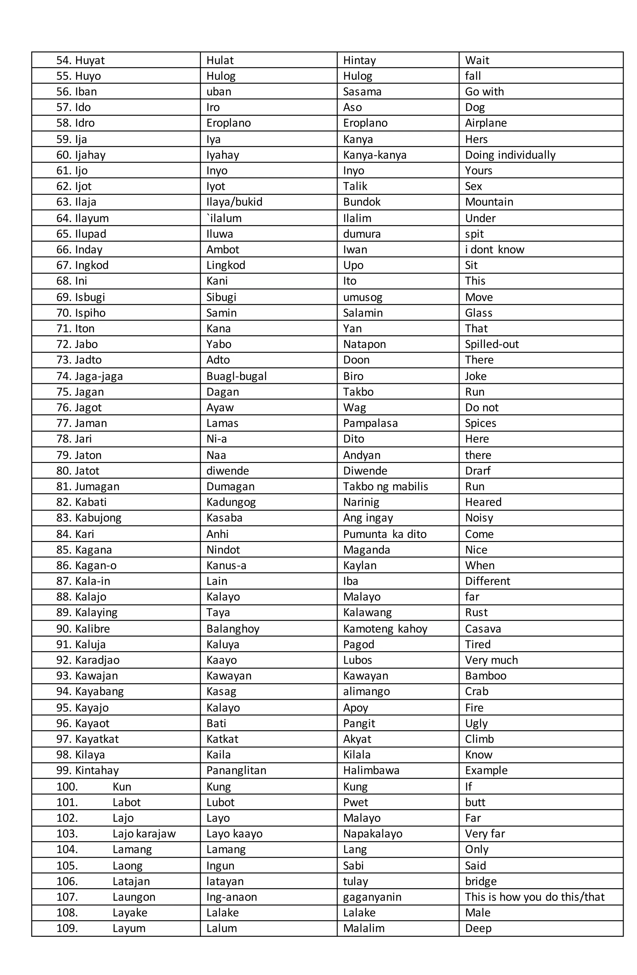 Surigaonon bisaya-tagalog-english translation | DOCX