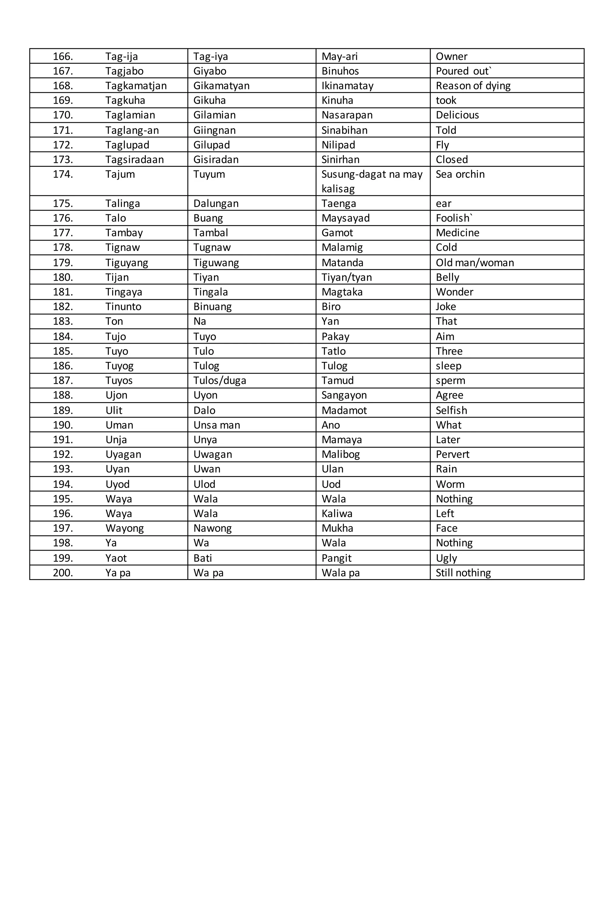 Surigaonon bisaya-tagalog-english translation | DOCX