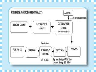 Surimi and surimi based products | PPTX
