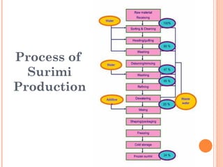 Definition, processing steps, fish products of SURIMI Dr Nermin.pptx