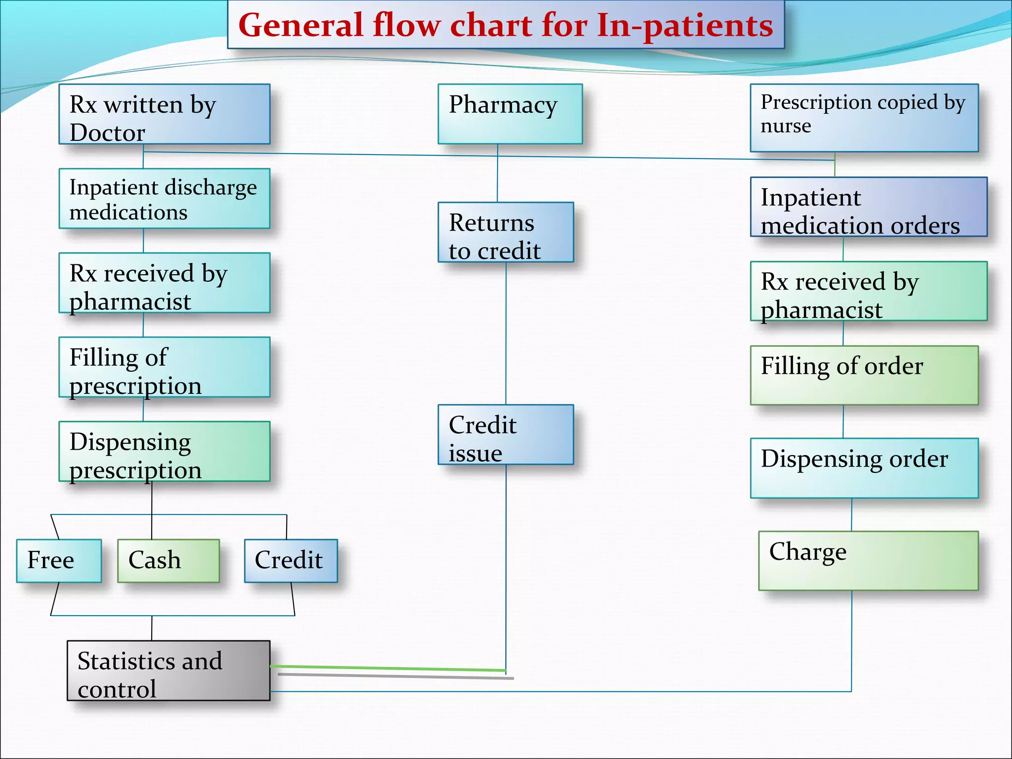 Drug distribution in hospital pharmacy | PPT