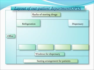 Drug distribution in hospital pharmacy | PPT
