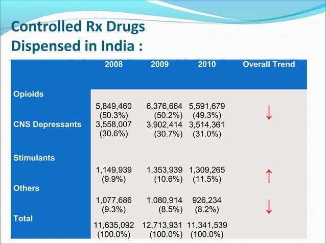 Drug distribution in hospital pharmacy | PPT