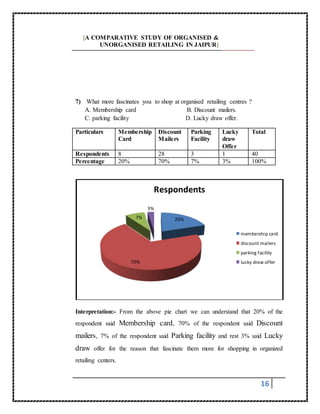 organised & unorganized retailing in jaipur | DOCX | Retail Industry ...
