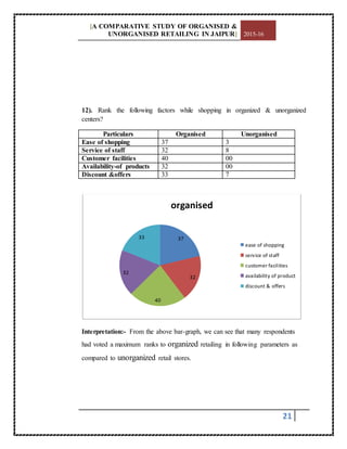 organised & unorganized retailing in jaipur | DOCX | Retail Industry ...