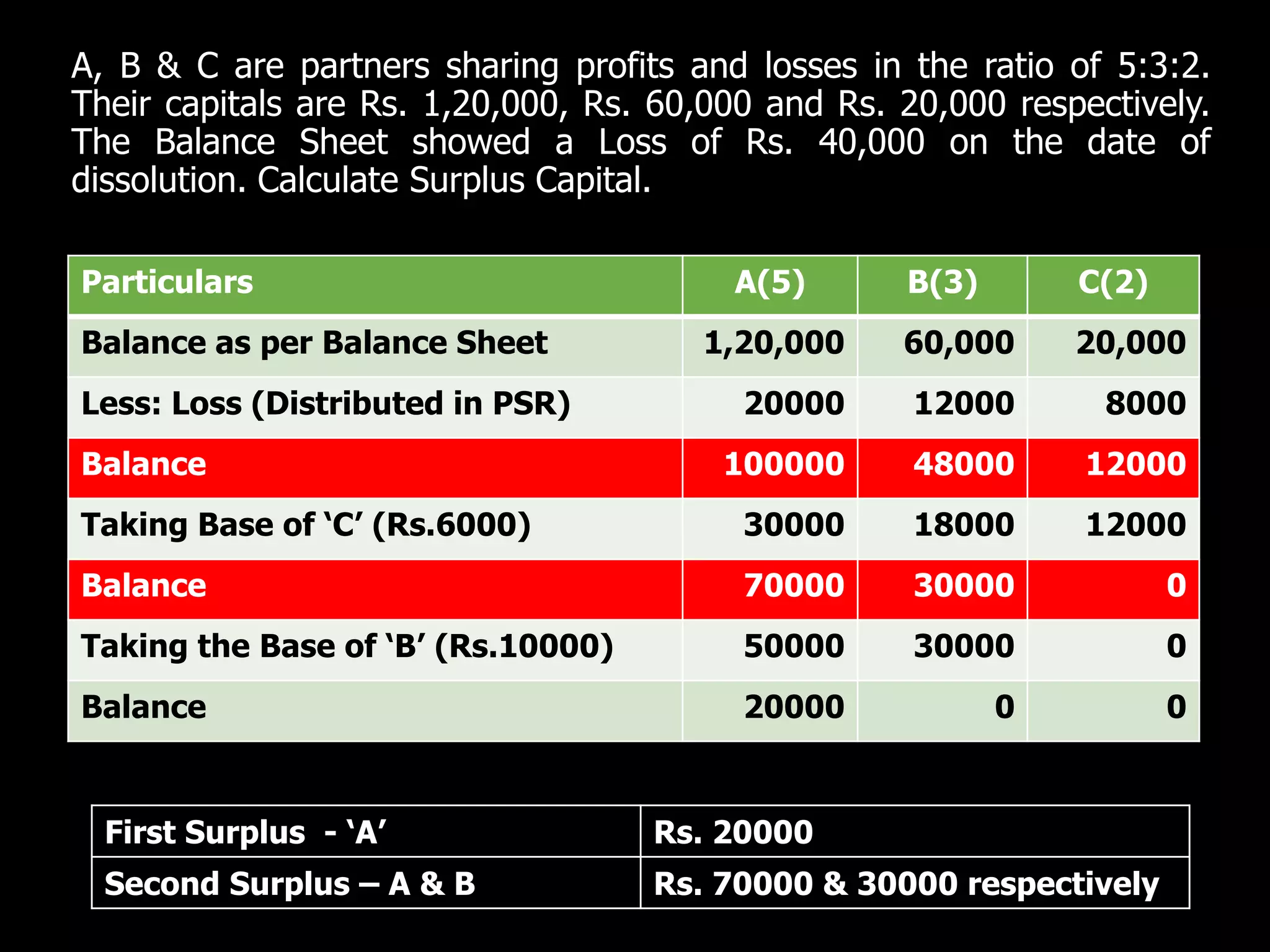 Piecemeal Distribution of Cash | PPTX