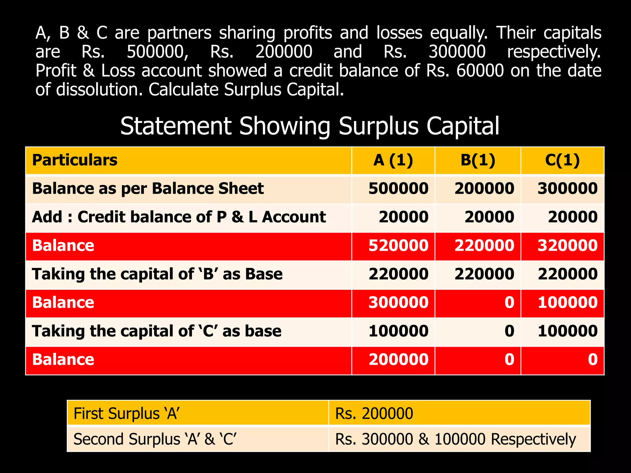 Piecemeal Distribution of Cash | PPTX