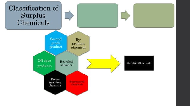 Surplus chemical industry overview | PPTX | Commodities | Economy