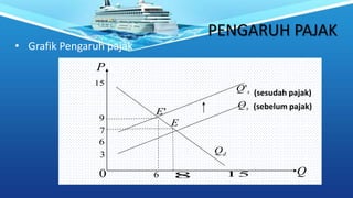 Surplus konsumen dan produsen pengaruh pajak | PPTX