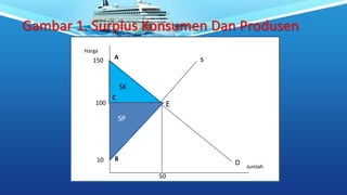 Surplus konsumen dan produsen pengaruh pajak | PPTX