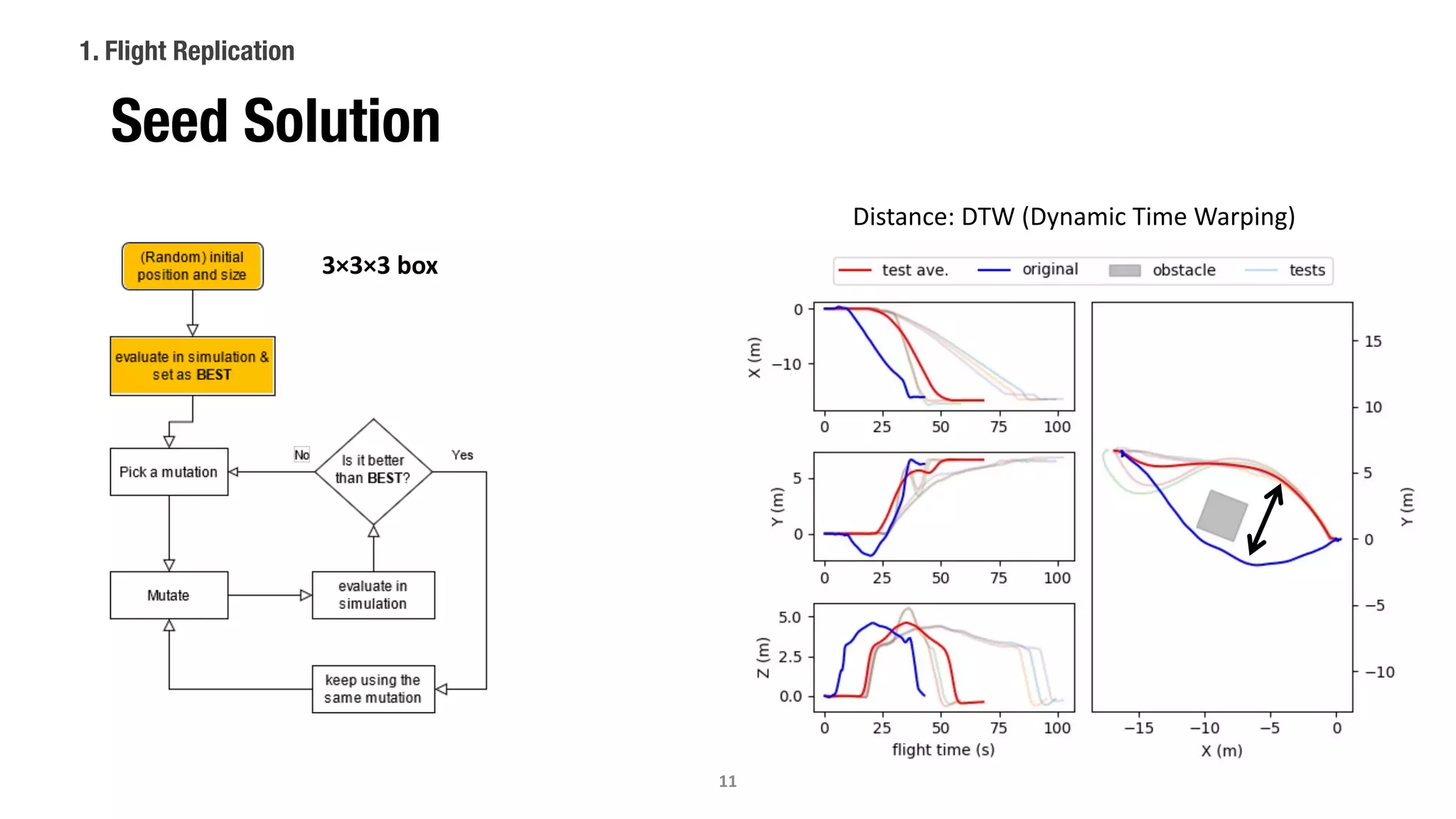 Simulation Based Test Case Generation For Unmanned Aerial Vehicles In The Neighborhood Of Real