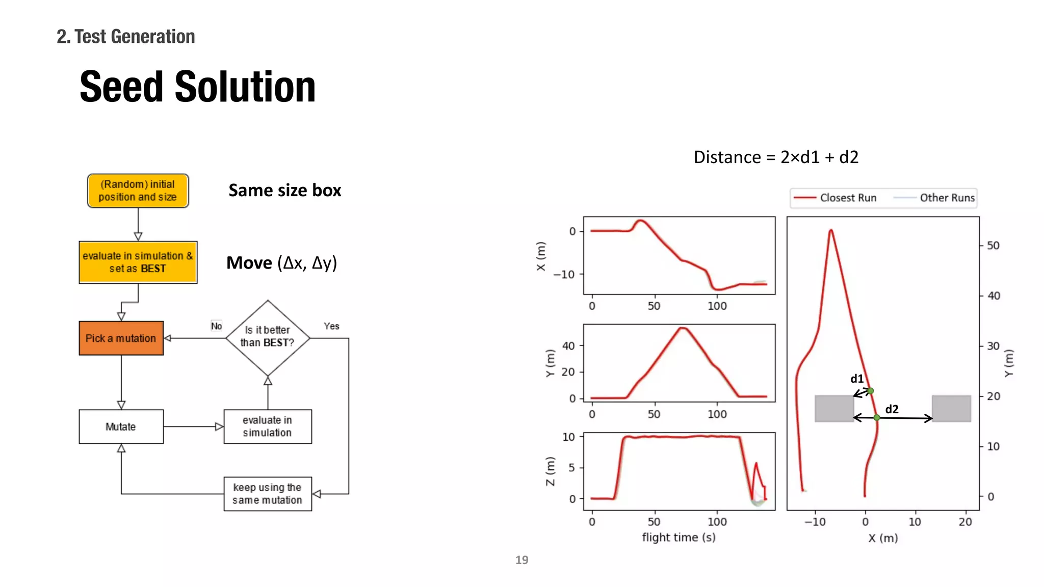 Simulation Based Test Case Generation For Unmanned Aerial Vehicles In