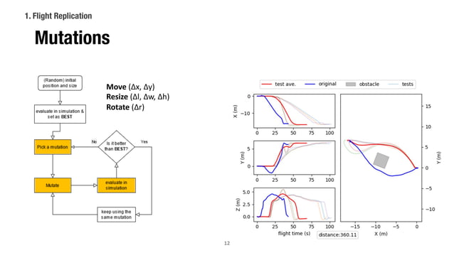 Simulation-based Test Case Generation for Unmanned Aerial Vehicles in ...