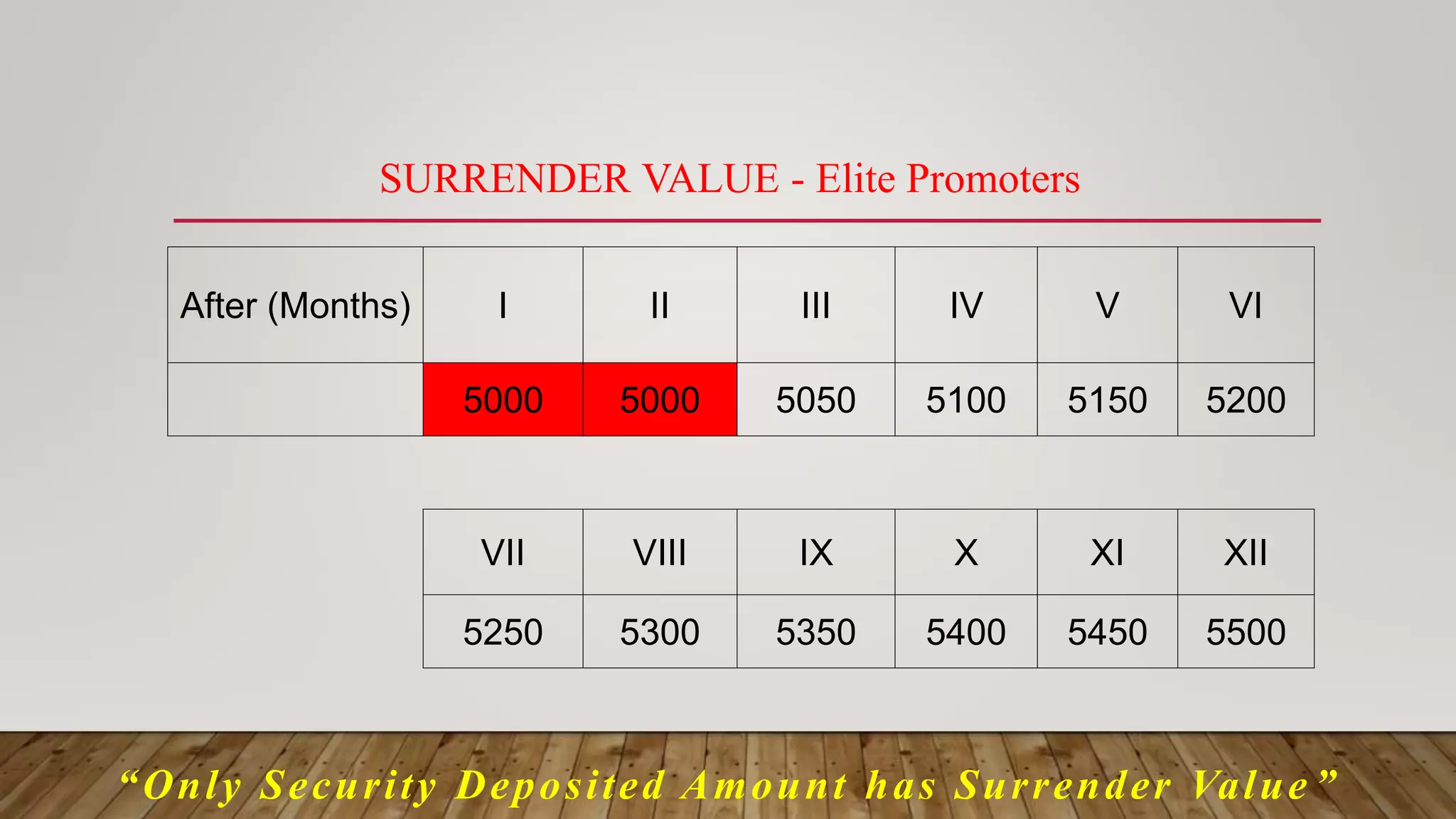 Surrender value | PPTX