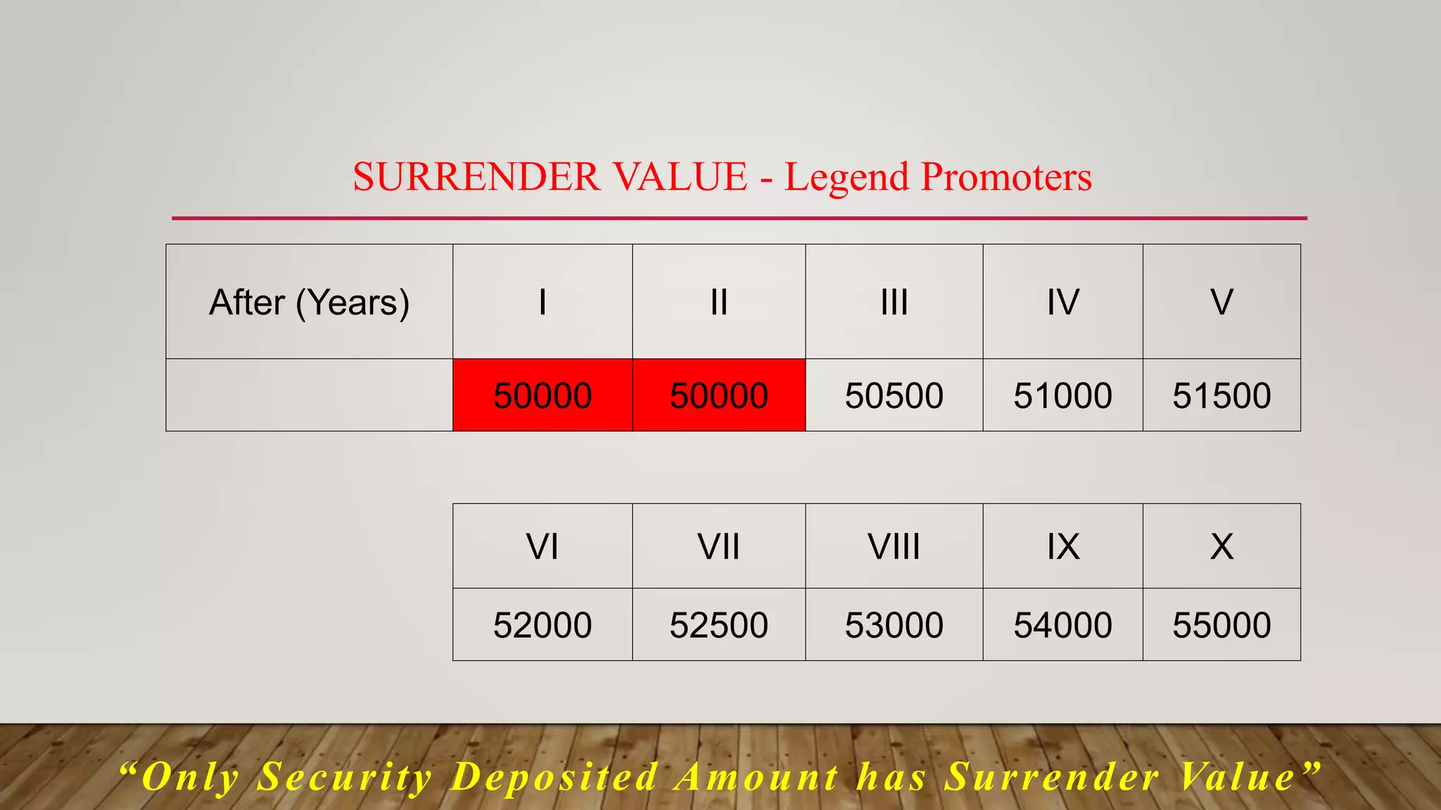 Surrender value | PPTX