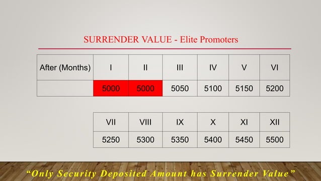 Surrender value | PPT