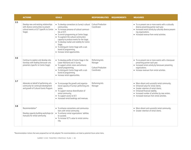 Surrey Civic Theatre Strategic Plan | PPT