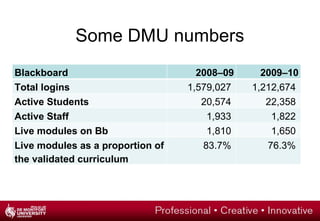 Implementing TEL at DMU: University of Surrey Workshop | PPT ...