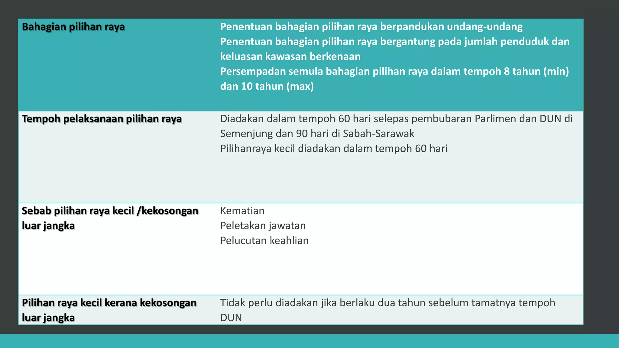 Suruhanjaya pilihan raya | PPTX
