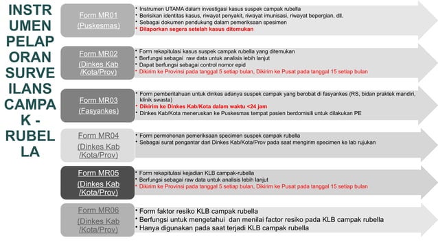 Surveilans PD3I (Penyakit Yang Dapat Dicegah Dengan Imunisasi) Update ...