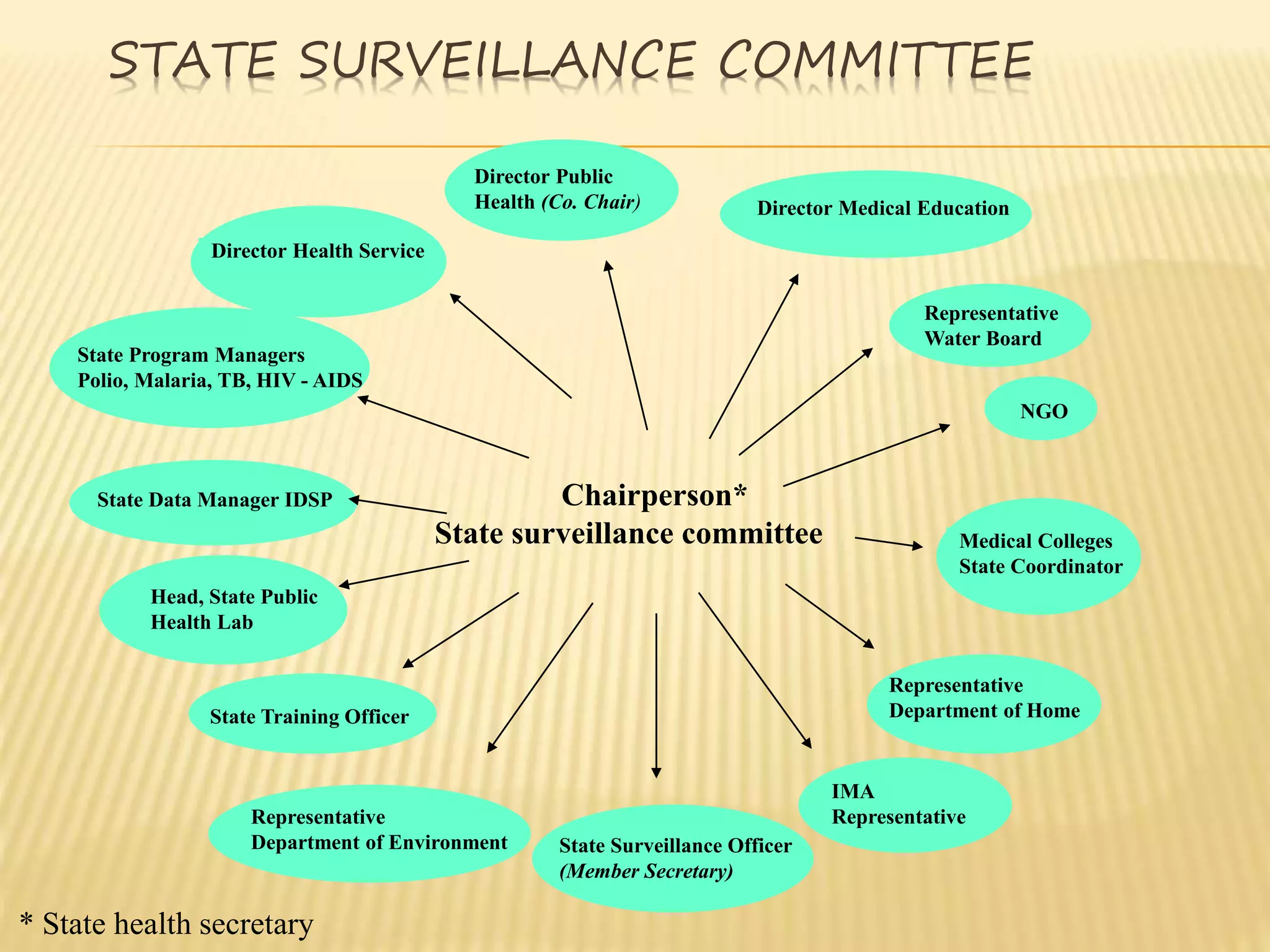 Public Health Surveillance | PPTX