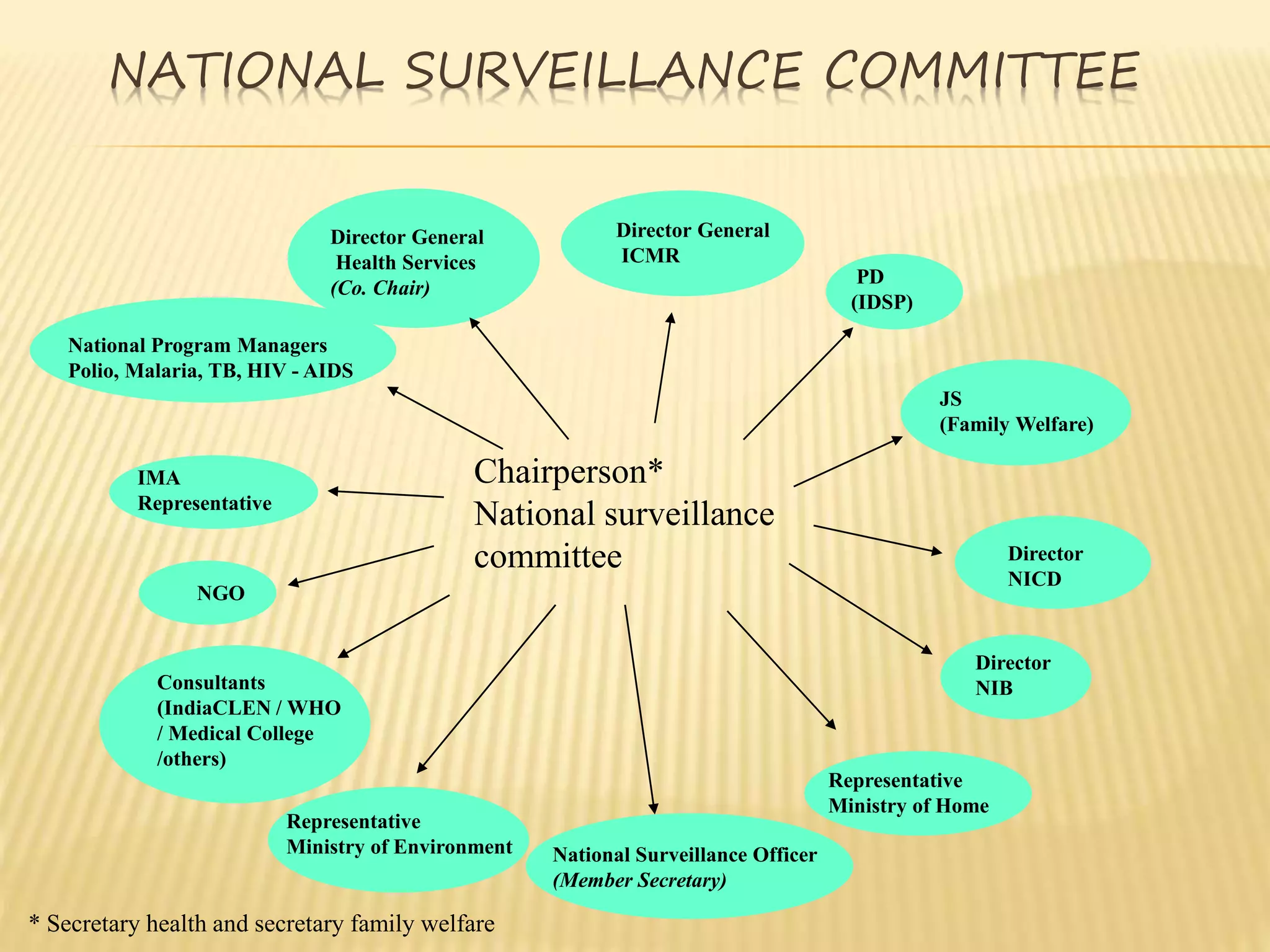 Public Health Surveillance | PPTX