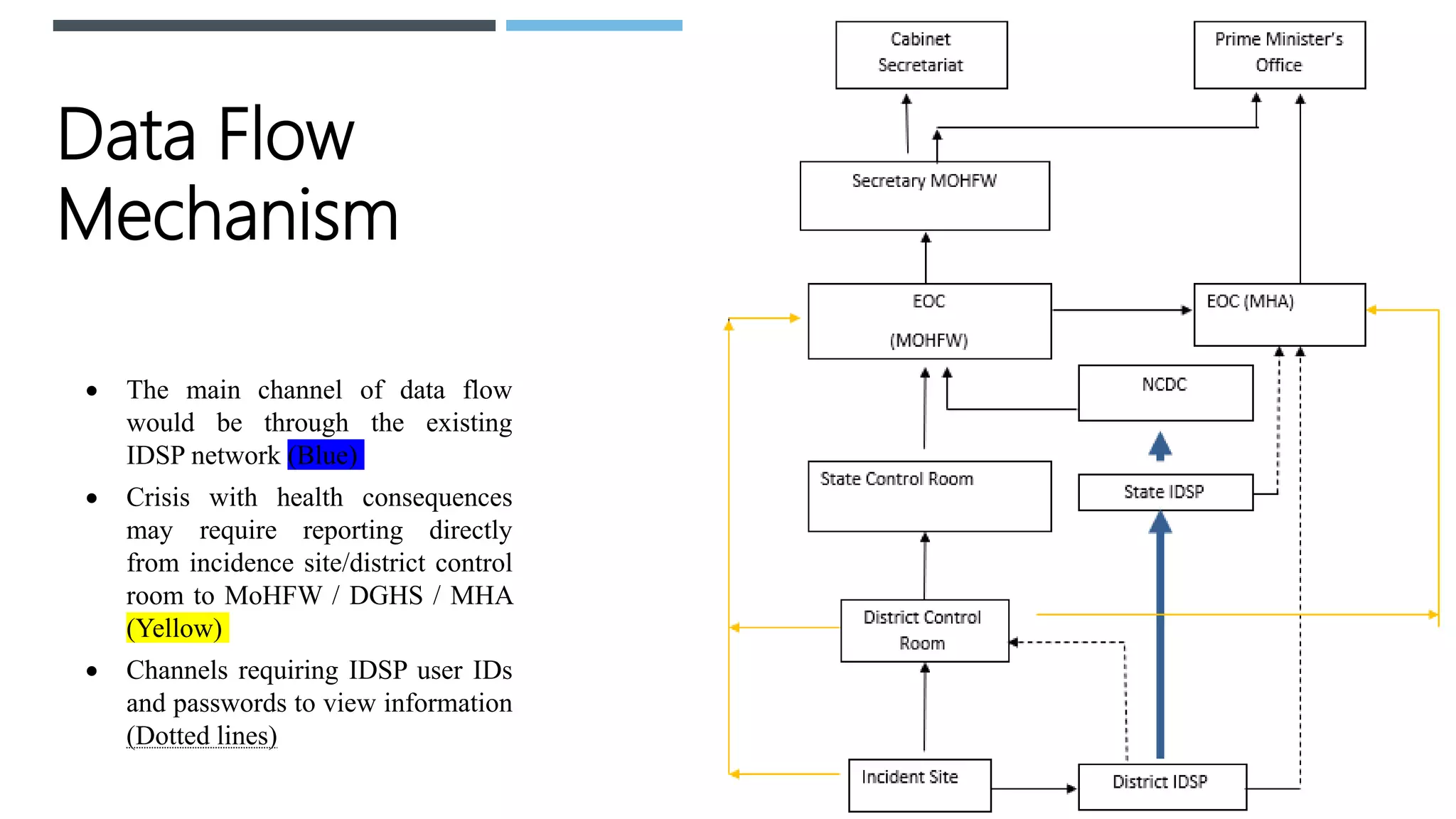 Surveillance & IDSP | PPTX