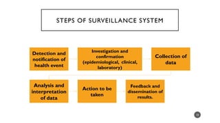 Public Health Surveillance: Framework, Types and Applications | PPTX