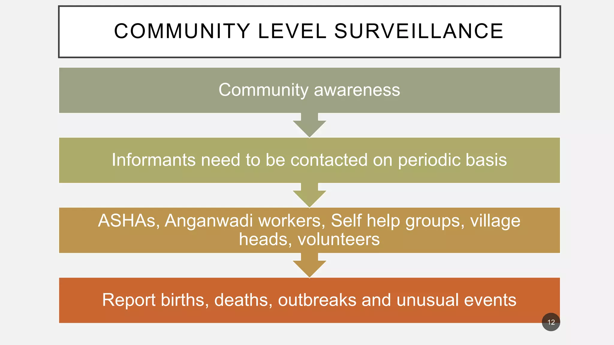 Surveillance and contact tracing | PPTX