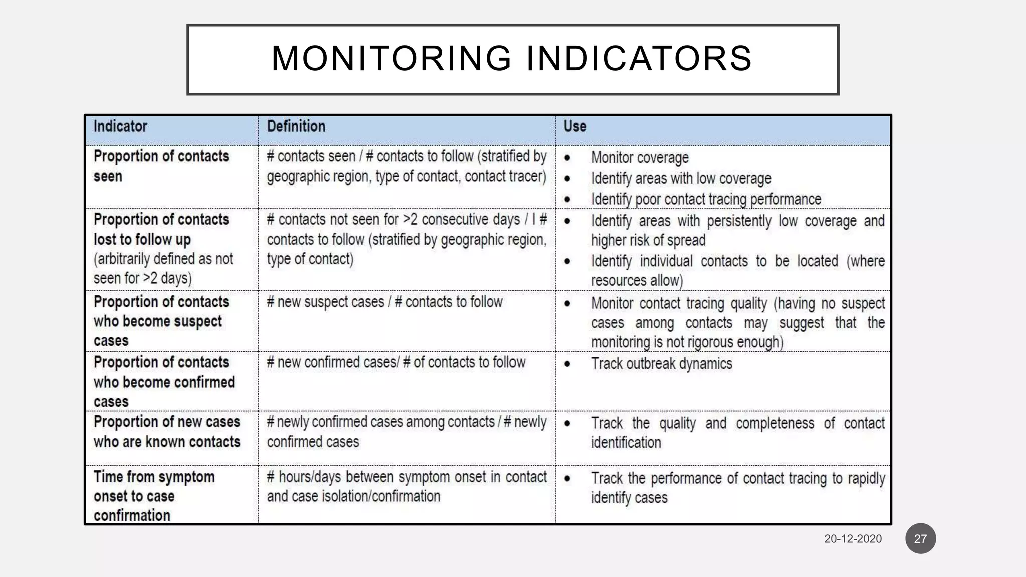 Surveillance and contact tracing | PPTX